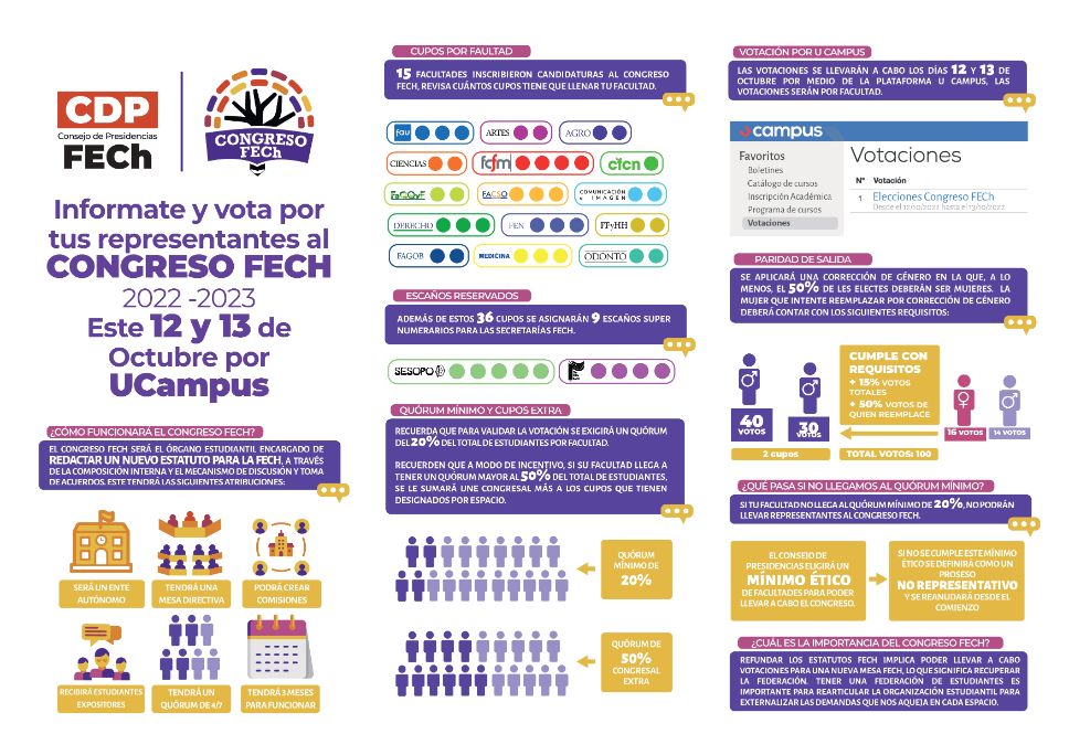 Elección de representantes del Congreso FECH - Universidad de Chile