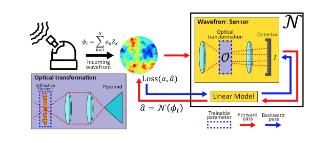 Seminario: Improving and designing wavefront sensors with deep optics ...